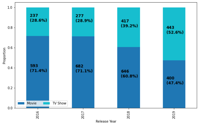 100% stacked charts in Python. Plotting 100% stacked bar and column ...