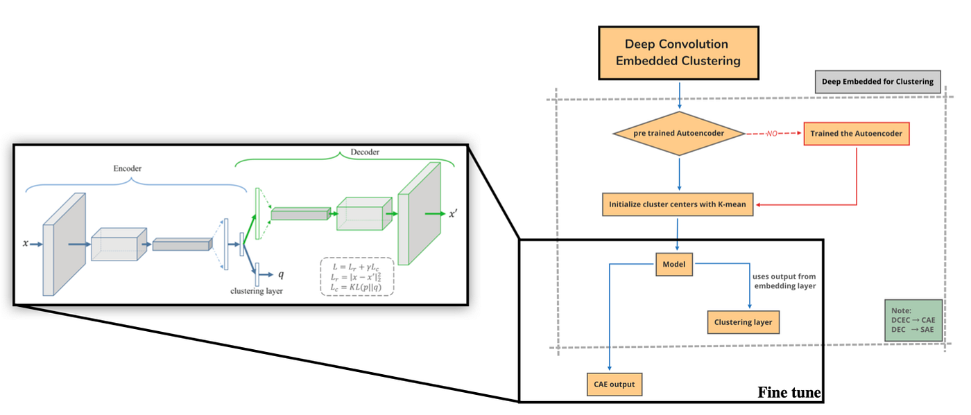 paper review. Deep Clustering with Convolutional… | by Kirtikumar ...