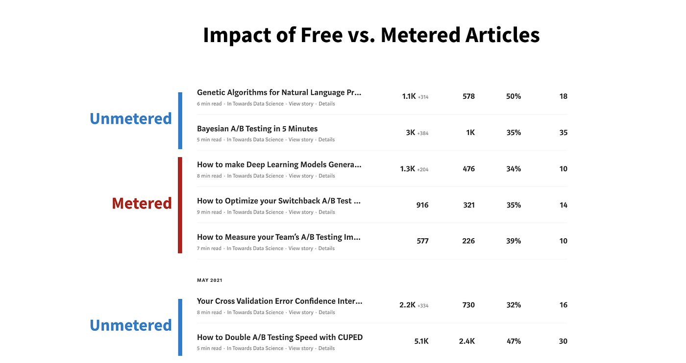 A Data Science Post a Week for a Year | by Michael Berk | Geek Culture ...