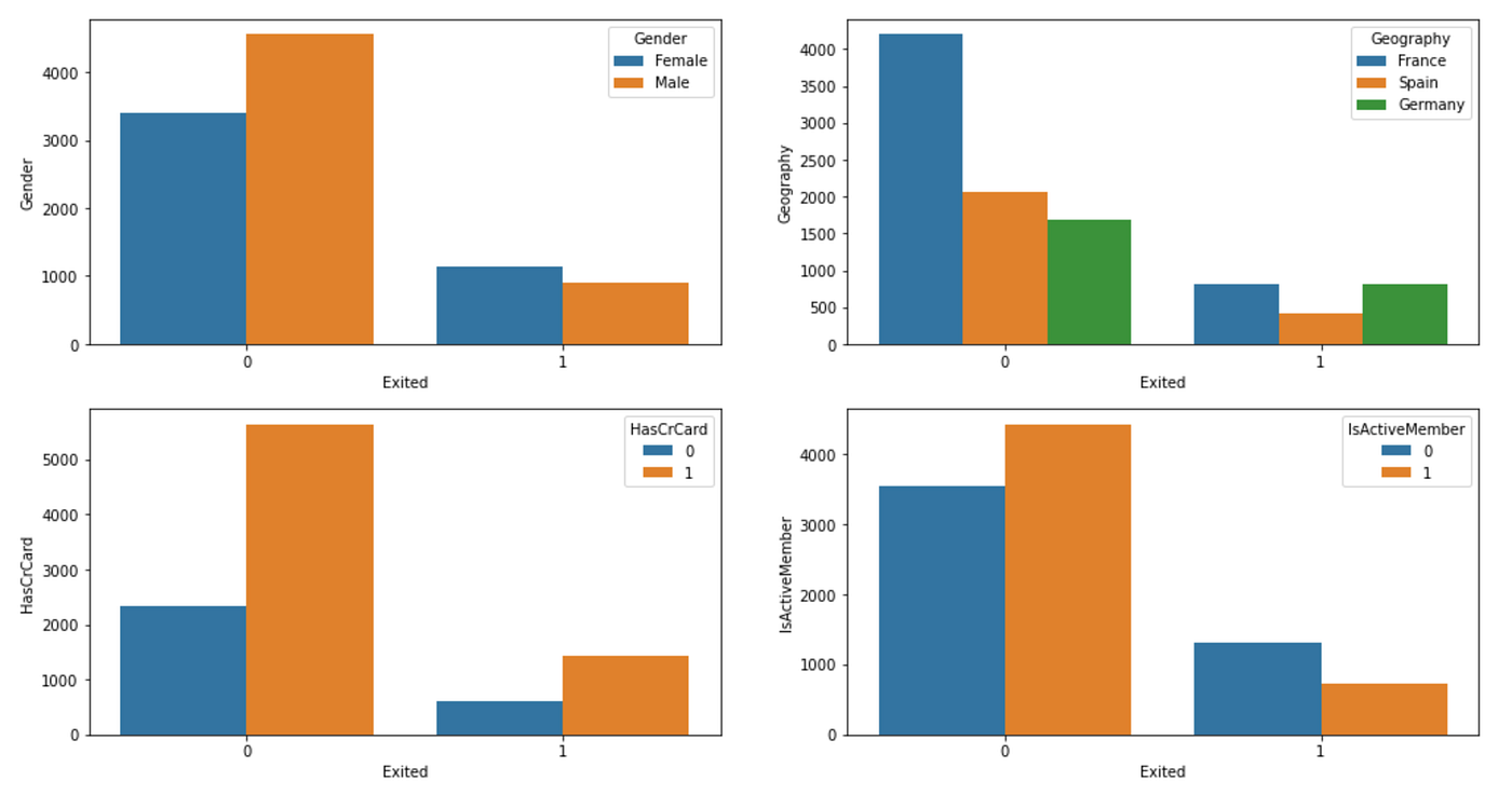 Customer Churn Analysis. Customer Churn is one of the most… | by Ufuk ...