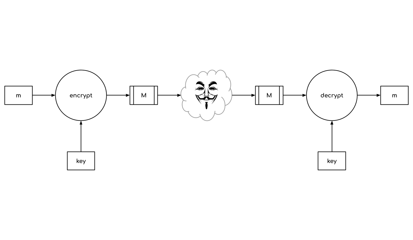 A primer on Cryptography and its principles | by Alessandro Visintin ...