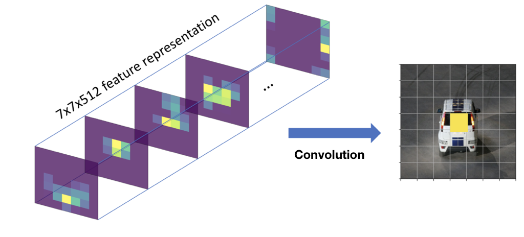 Computer Vision Part 5 Object Detection When Image Classification