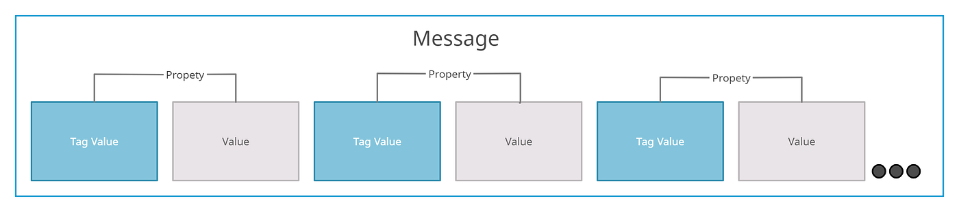 Protobuf Serialization: A Gentle Introduction (Thai) | By MidBit | Medium