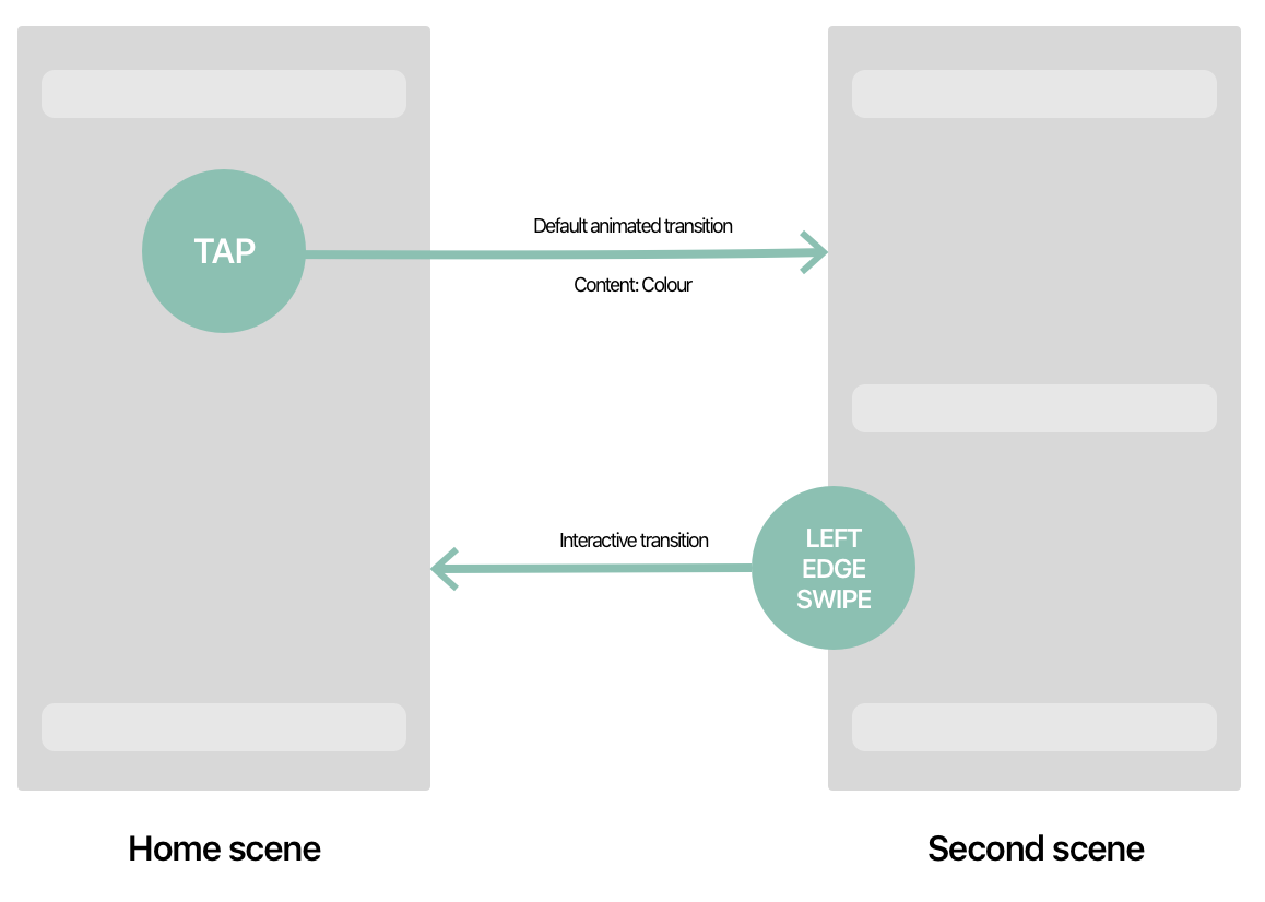 Interactive transitions in a modular iOS architecture | by Mark Jarecki | fluxom | Medium