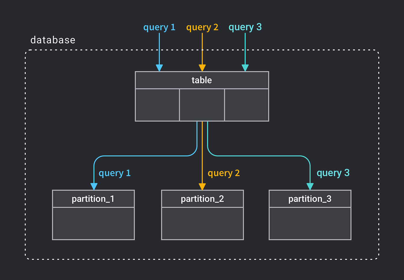 v0.6.0 New Feature Deep Dive. In Milvus v0.6.0, table partitioning… | by Milvus | Vector ...
