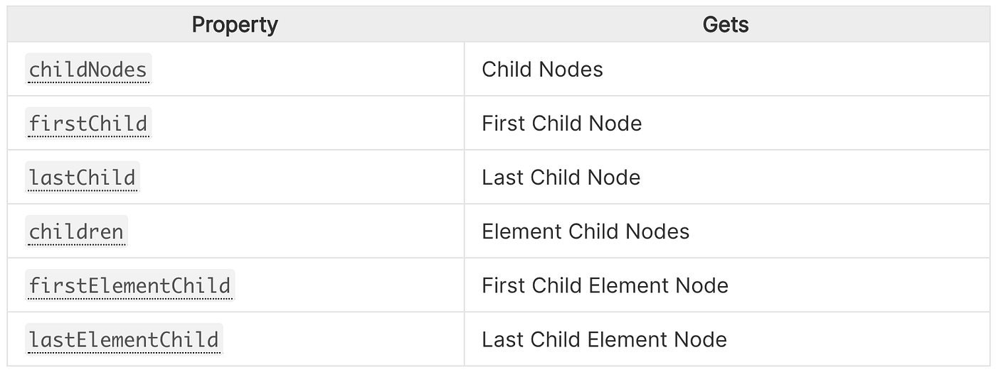 Explore JavaScript DOM Traversal. There are many ways for JavaScript DOM… | by Viduni ...