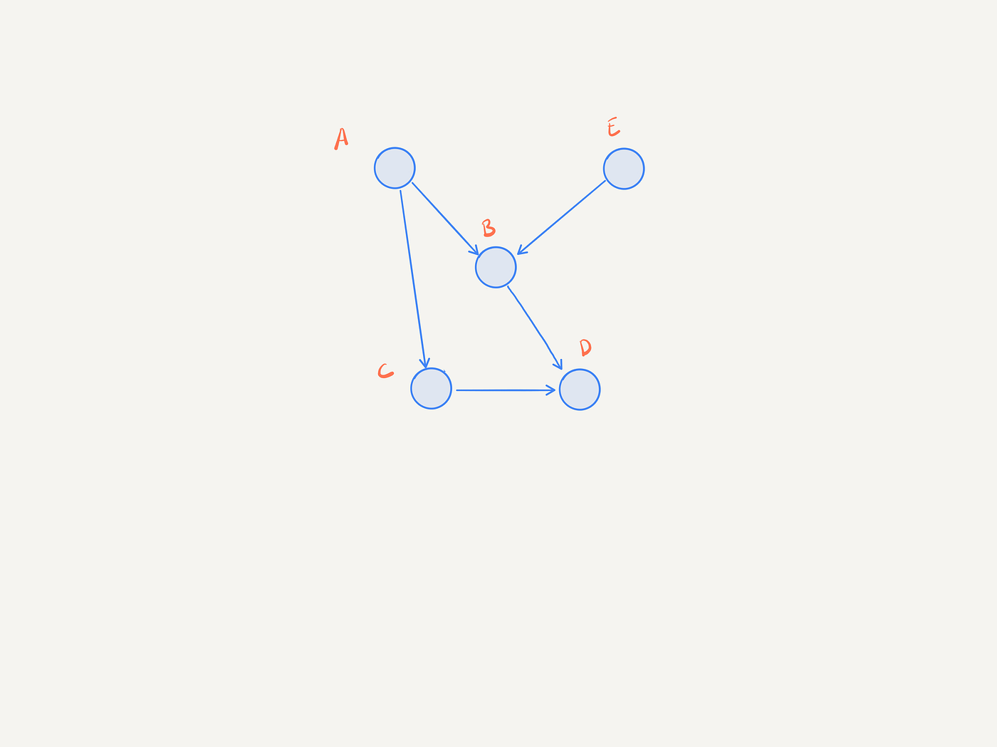 An Overview of Networks. Graphs (Part 2) | by Sergey Piterman | Outco ...