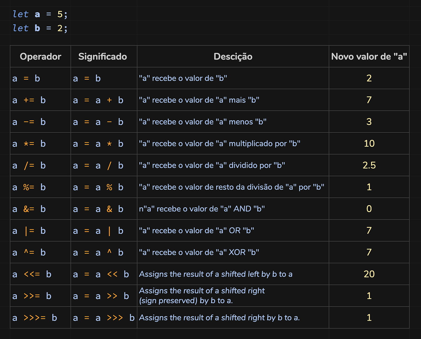 Operadores de Atribuição (Assignment Operators) JavaScript | by Ricardo ...