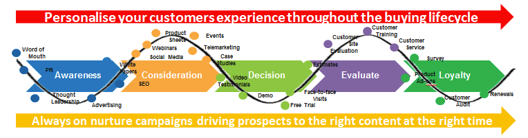 Understanding the buyers journey. Everyone loves to buy, no one loves ...