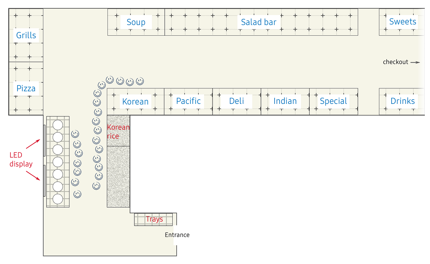 When a Design Thinker Eats at a Cafeteria | by Sherry Wu | UX Collective