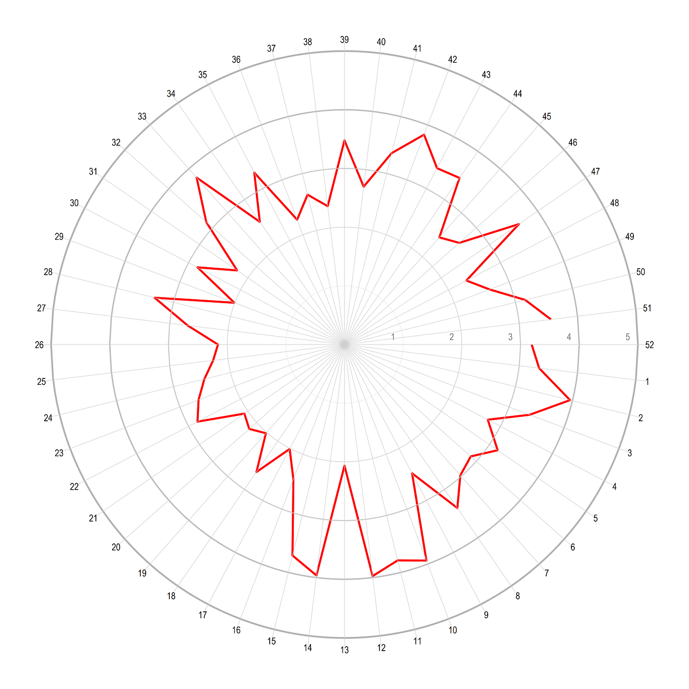 Stata graphs: Polar (Radial) Plots | by Asjad Naqvi | The Stata Guide ...