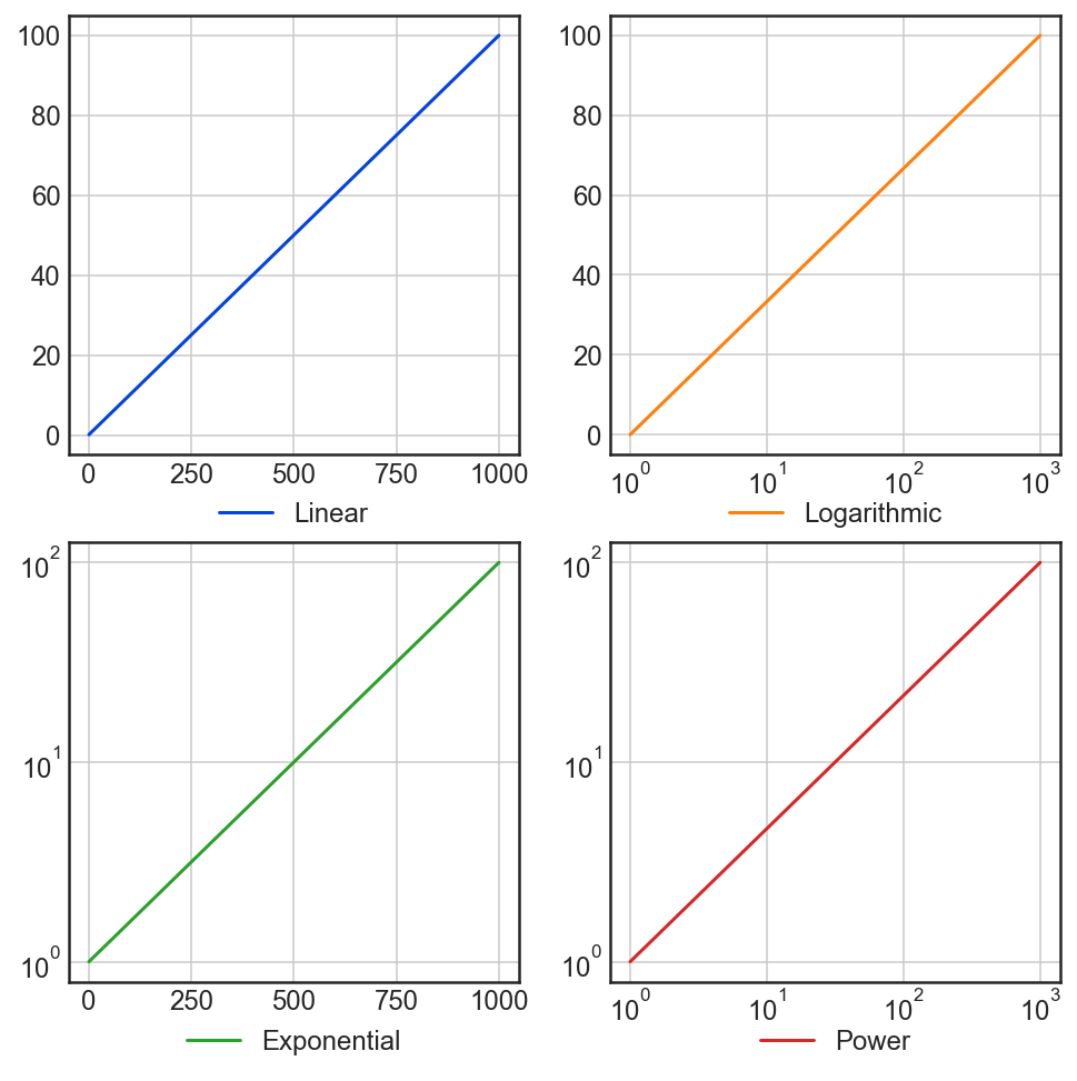 Easy Matplotlib Legends With Functional Programming By David S Fulford Towards Data Science