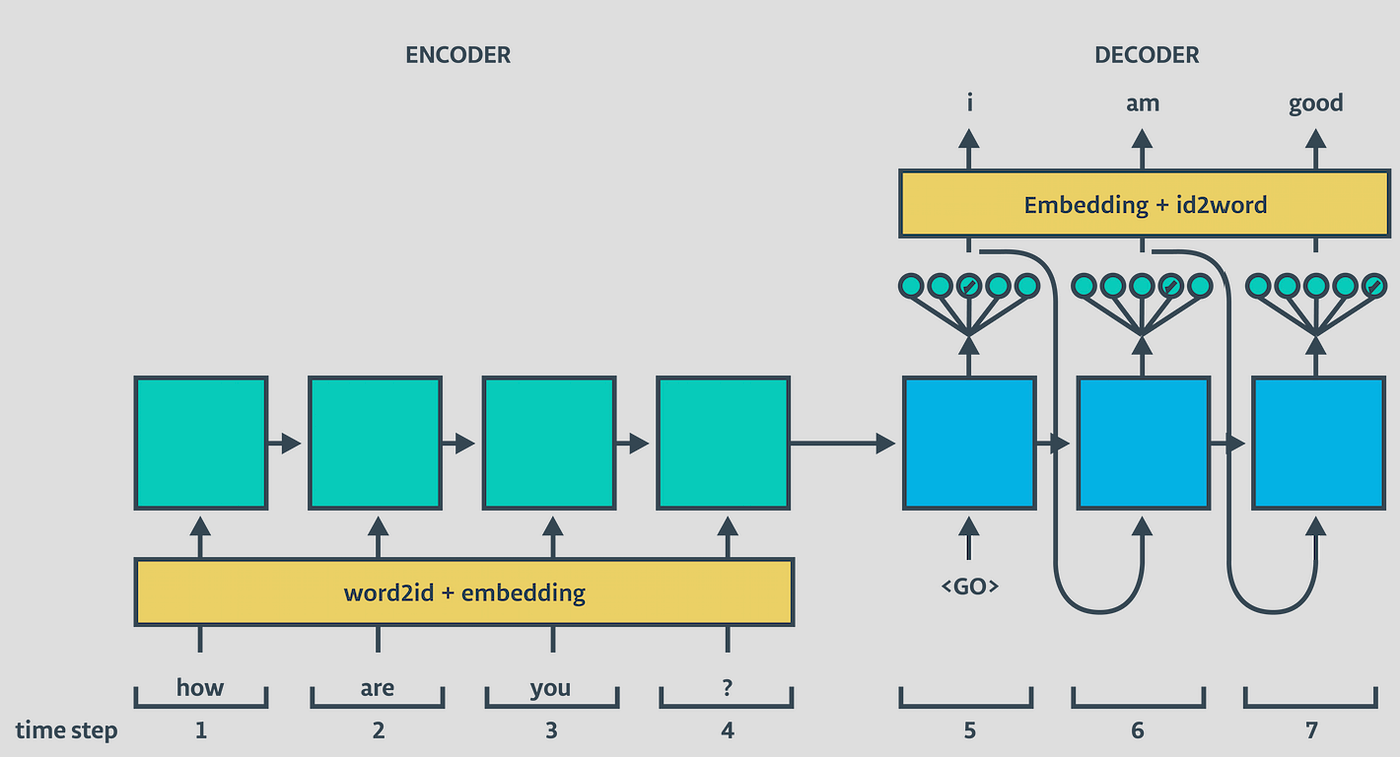 Implement of seq2seq Model. This article will go through how to… | by GUAN HONG LIOU | Lifelong ...