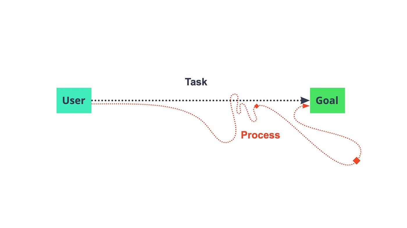 UX Designer’s Lifecycle. How the UX Designer role aligns with… | by ...