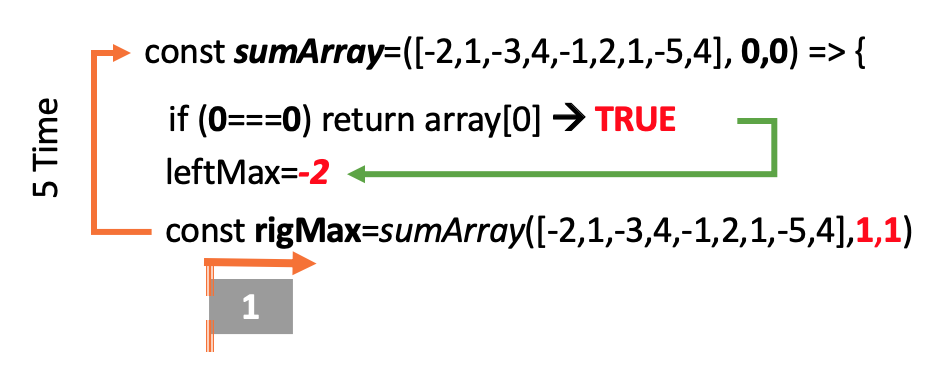 Maximum SubArray. Divide and conquer, another opportunity… | by Shymmy ...