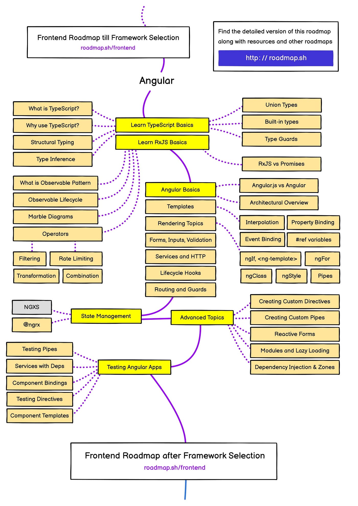 Angular Developer Roadmap 2022 (Things Every Budding Angular Developer ...