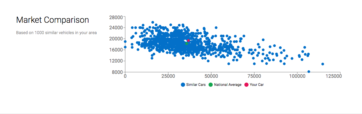 Cars Market Comparison Scatter plot with Marketcheck API | by Rohit ...