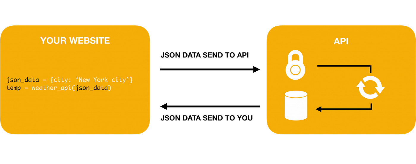 What is API: Application programming interface | by Siem Peters ...