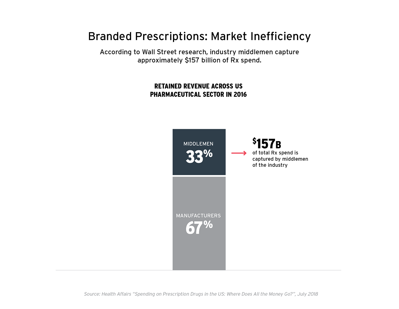To Solve the Healthcare Cost Crisis, Start with Prescription Drugs | by ...