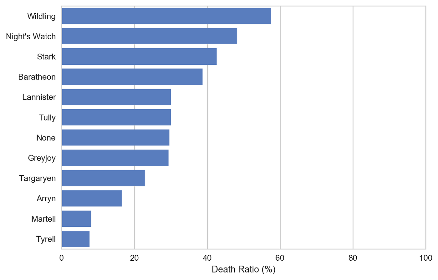 Game of Throne’s Dead/Alive Characters Classification using Logistic ...