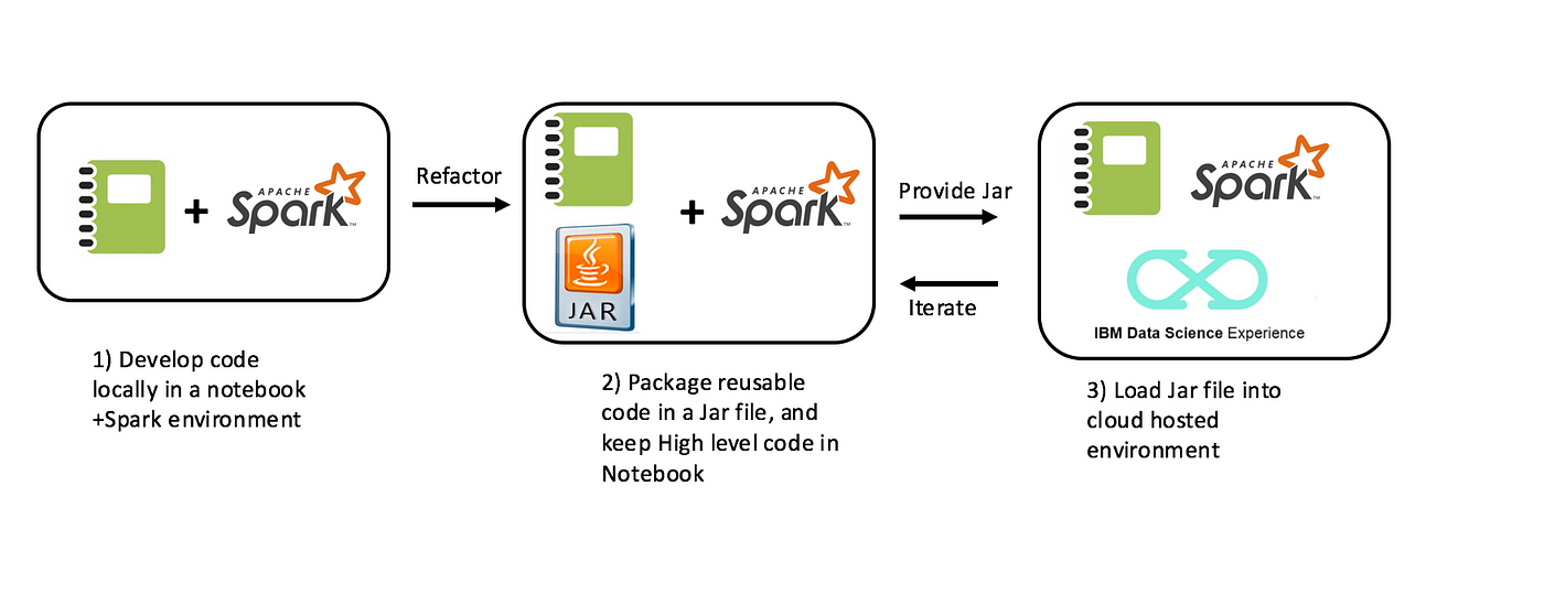 Part 2 Add A Custom Library To A Jupyter Scala Notebook In Ibm Data