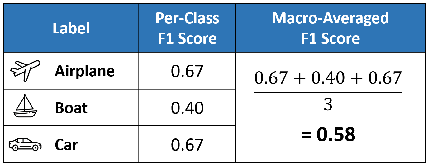 Micro Macro Weighted Averages Of F1 Score Clearly Explained By Micro Macro Weighted Averages Of F1 Score Clearly Explained By