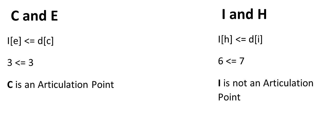 FINDING ARTICULATION POINT IN A GRAPH | by Muhassan Faizal | Apr, 2022 | Medium