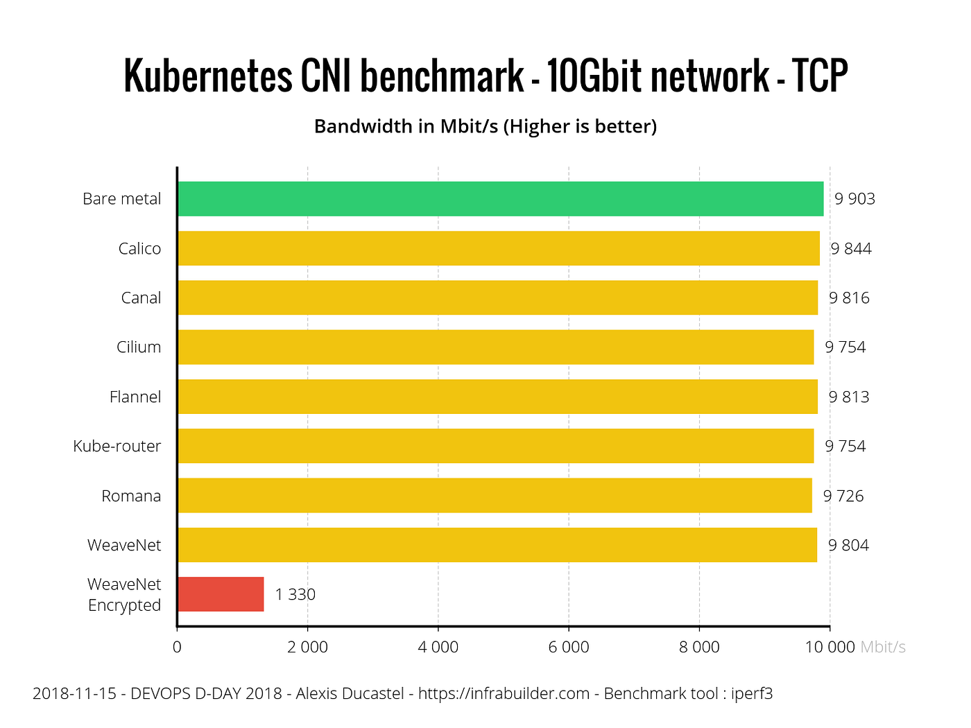 Benchmark results of Kubernetes network plugins (CNI) over 10Gbit/s ...