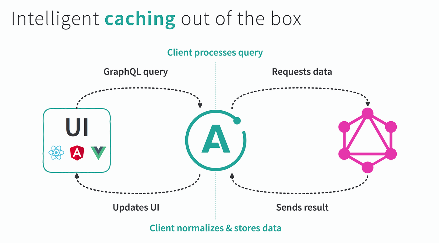 Creating a scalable BaaS using GraphQL with Graphcool and integrating ...
