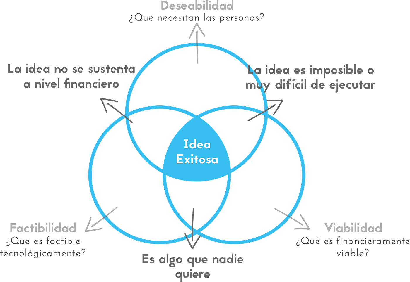 Los 3 atributos clave de una solución por Design Thinking y cómo ...
