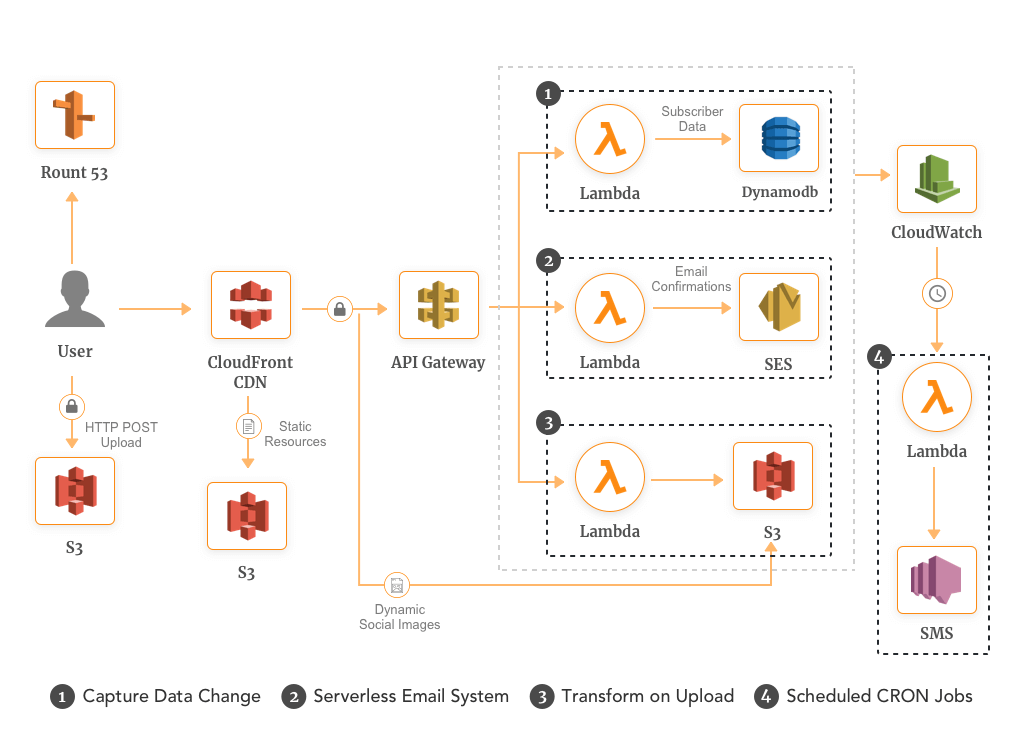 Aws Lambda Serverless Architecture By Darshana Perera Sep 2021