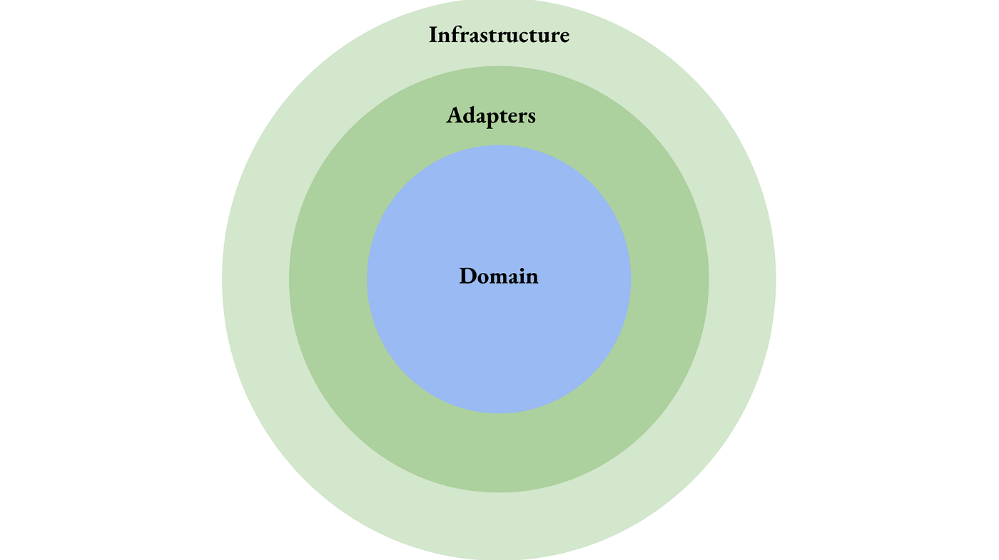 Domain-centric Architectures for Dummies (Clean, Hexagonal, …) | by ...