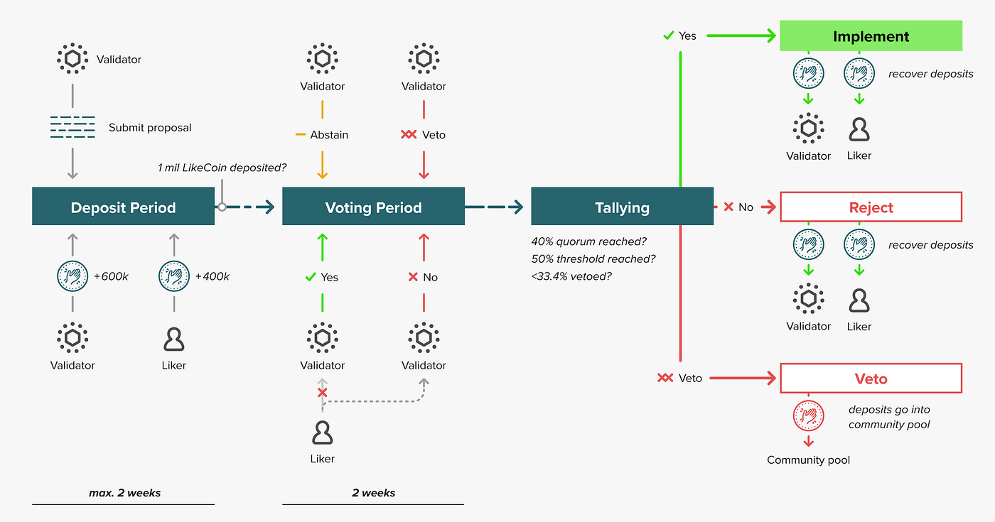 Introduction to LikeCoin governance | by Edmond Yu | LikeCoin ...