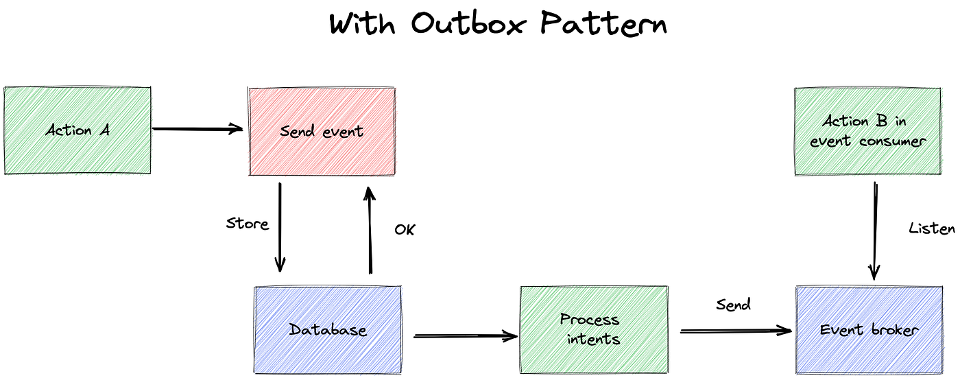 Outbox pattern — a quick overview | by Bartosz Pietrzak | DNA ...