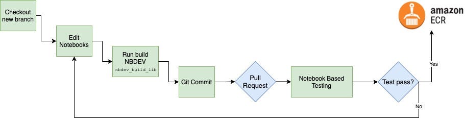 Adventures in MLOps with Github Actions, Iterative.ai, Label Studio and NBDEV | by Aaron ...