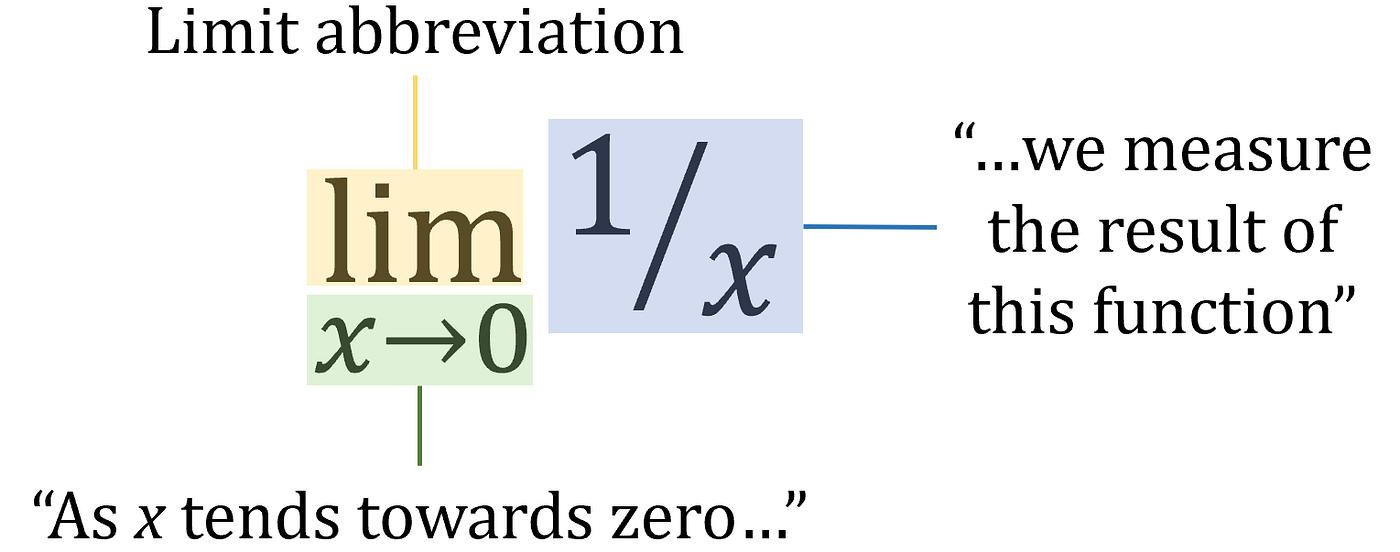 Calculus for the Beginner— Building Calculus, Piece by Piece | by Andre ...