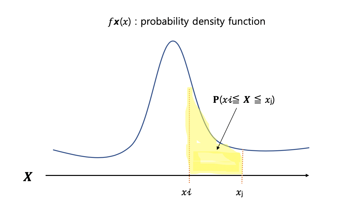[Prob&Stats] 2. Probability Distribution | by jun94 | jun-devpBlog | Medium