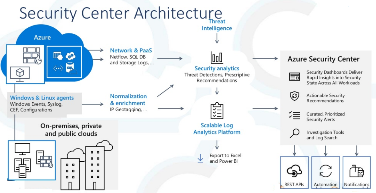 Exploring Azure Security Center. What is Azure Security Center? | by ...