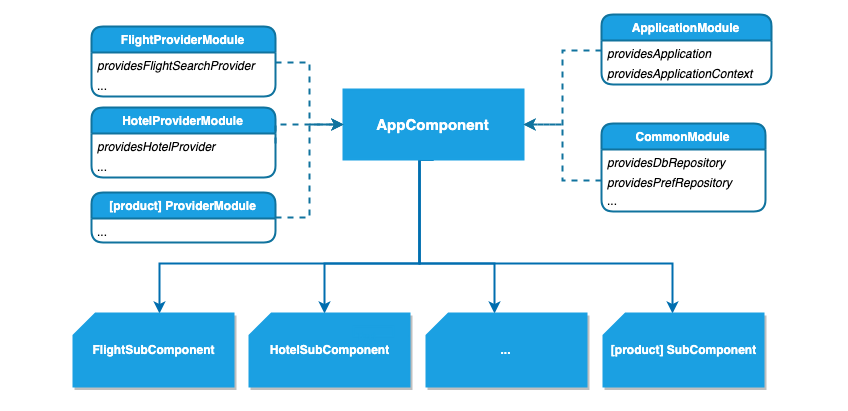 Dagger and Multi-module Traveloka Android App | by Alifa Nurani Putri ...