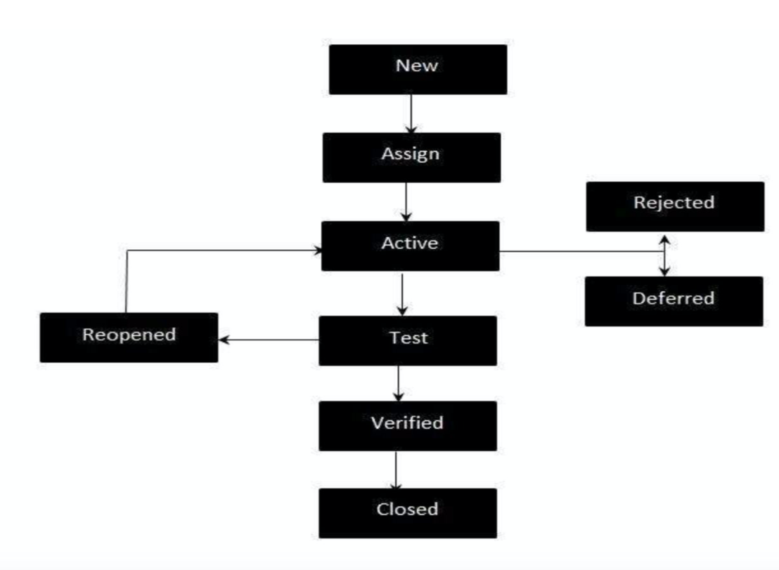 “A Beginner’s Guide to Software Testing!” [Part — 2] | by Nidhi Shetty ...