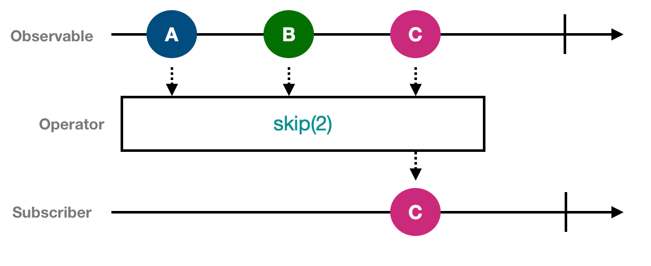 RxSwift - Filtering Operators. The filtering operators operating on… | by Priya Talreja | Mac O ...
