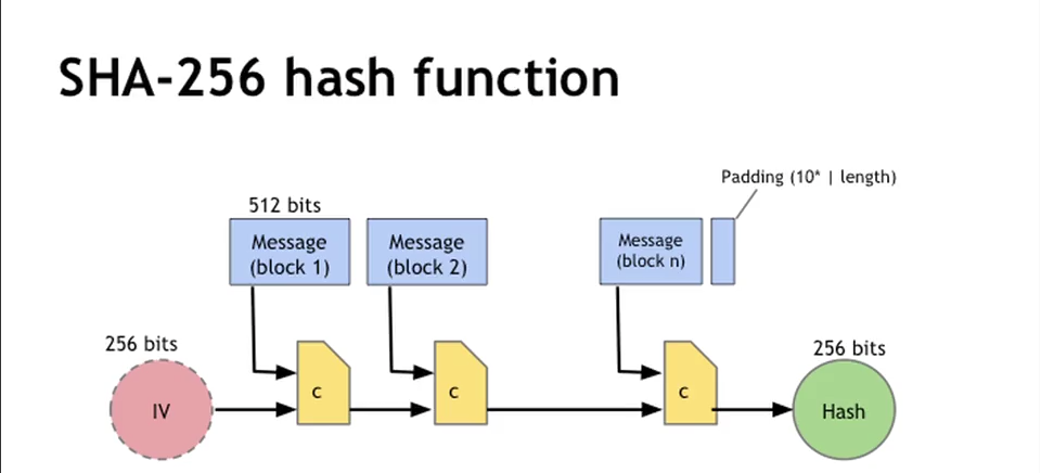 Hashing Out Hashing Functions. Lets Hash It Out | by Gary Marino Jr ...