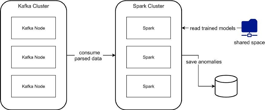 Real Time Anomaly Detection On High Volume Data Using Kafka And Pyspark