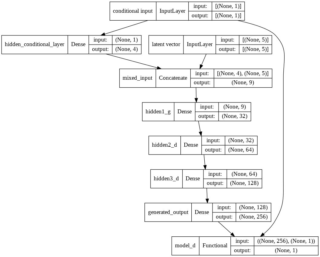 Conditional Generative Adversarial Network (cGAN) for Generating Normal and Abnormal LFP/EEG ...
