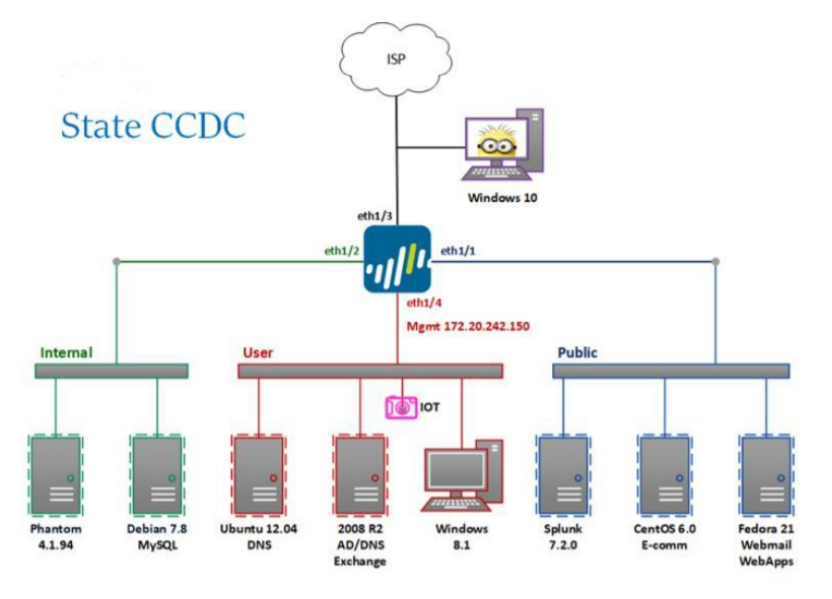 2020 Minnesota State Collegiate Cyber Defense Competition | by Paul Fye ...