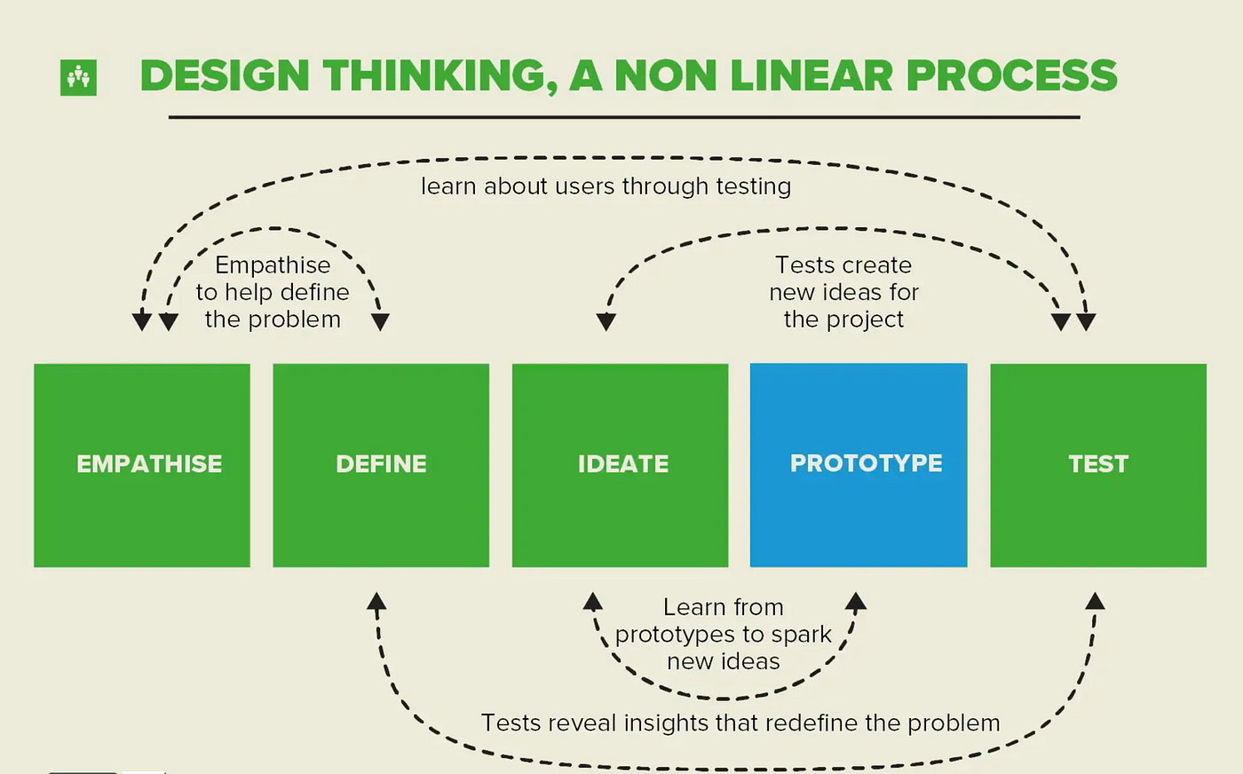 UX Design Thinking Process. A general outline of how to design with ...