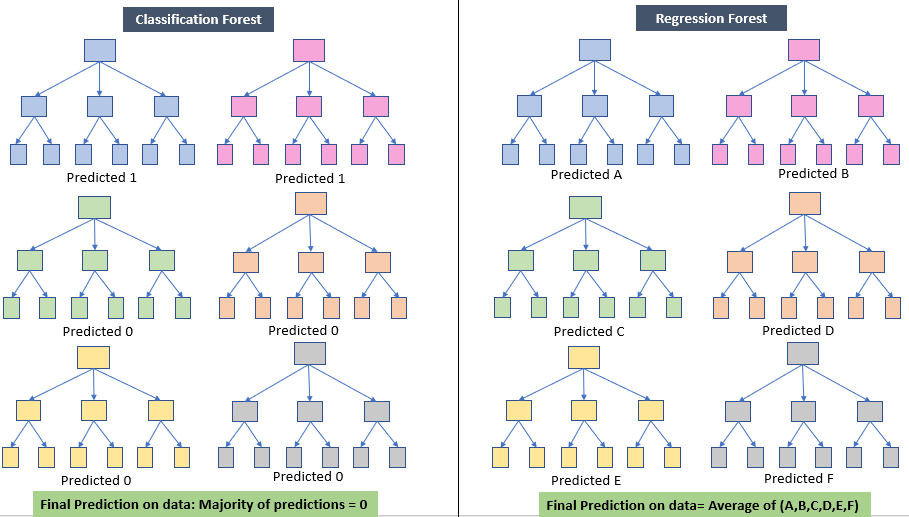 All About ML — Part 6: Bagging, Random Forests and Boosting | by ...