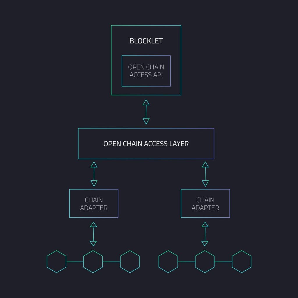 ArcBlock: Amazon Web Services for Blockchain | by Superorder.io | Superorder | Medium