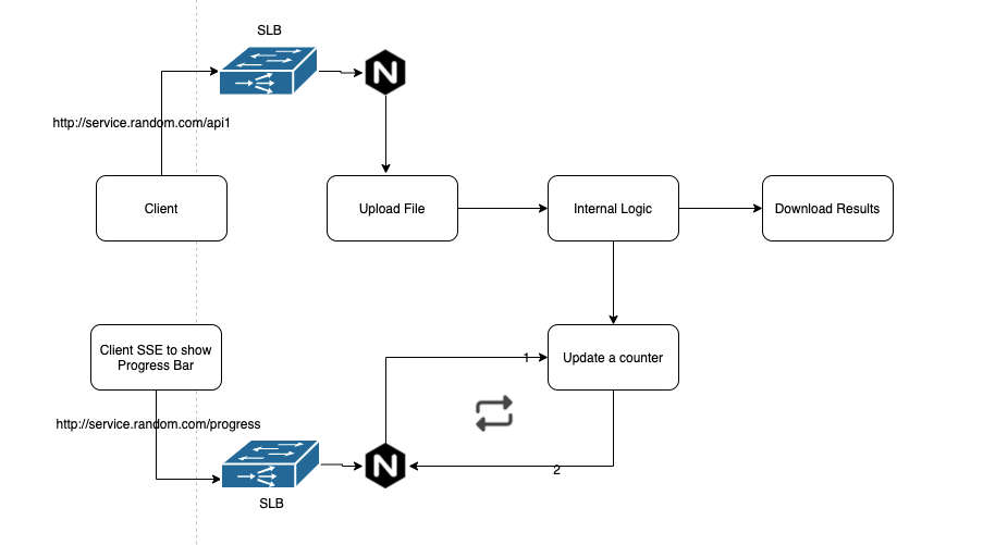 Server Sent Events. File Upload Progress API using Server… | by Somesh ...